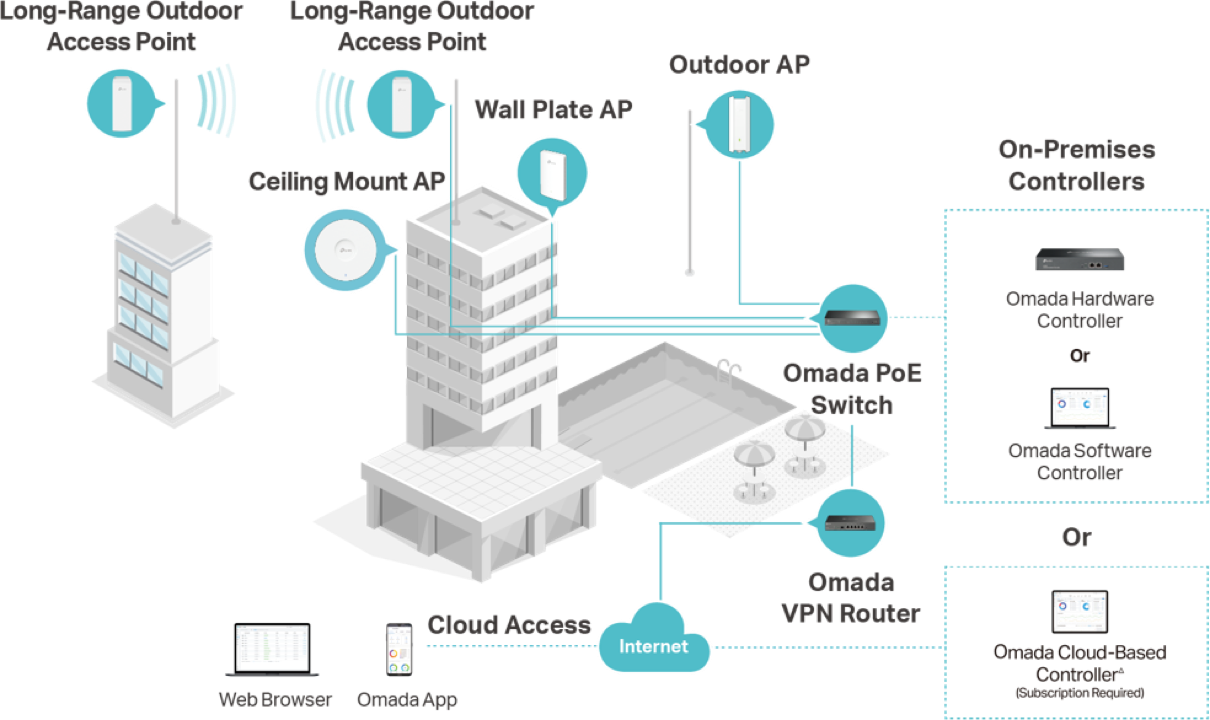 Omada Authorized Distributor in Qatar